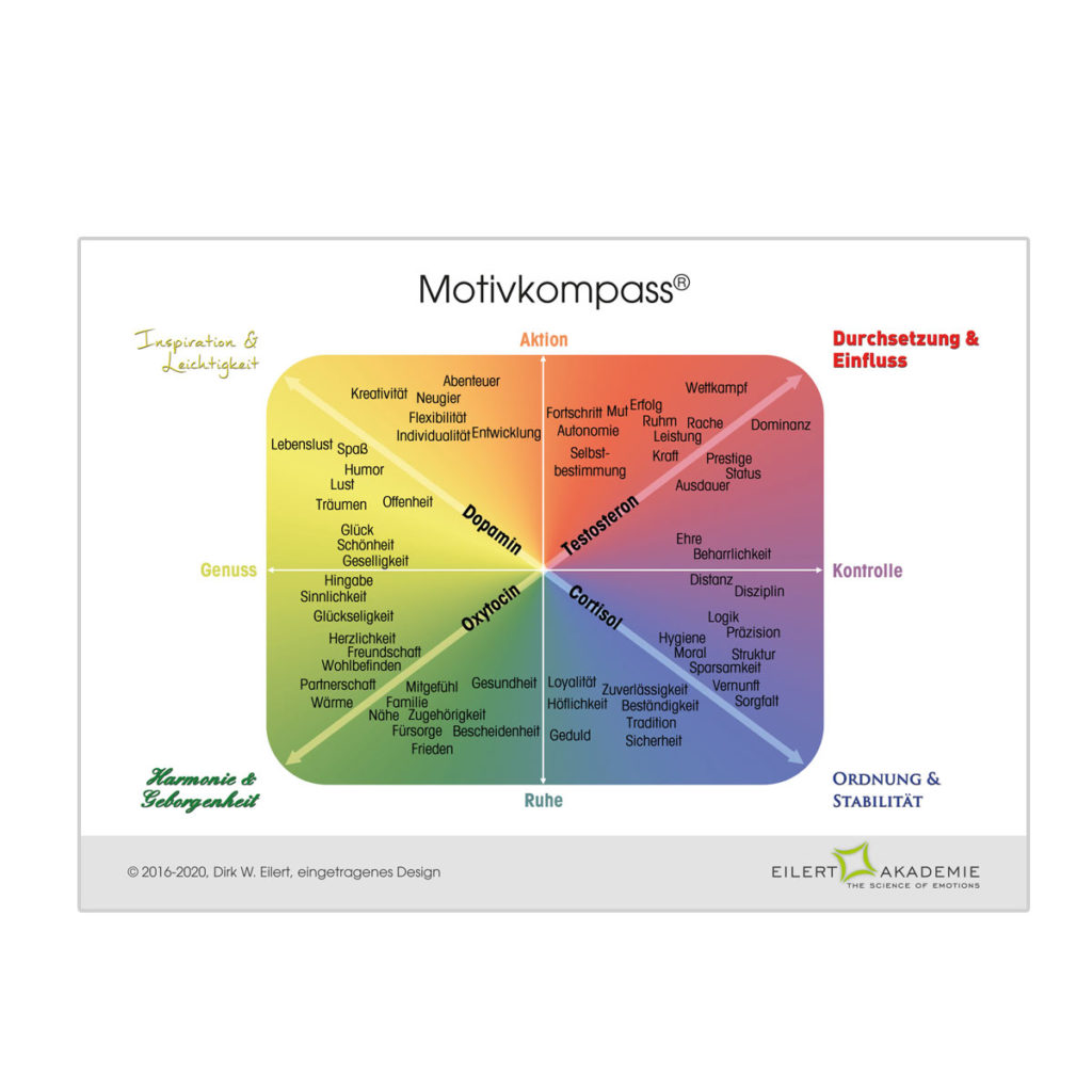 Motivkompass® - Jetzt online kaufen!