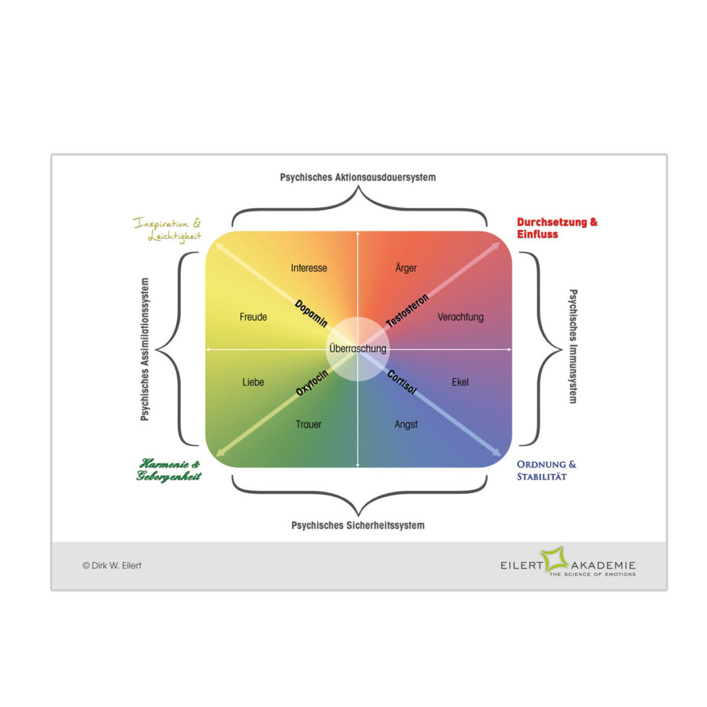 Gefühlsrad - Eilert-Akademie | The Science of Emotions