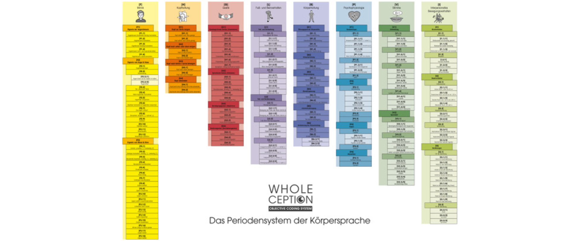 Wholeception Objective Coding System - Eilert-Akademie | The Science of ...